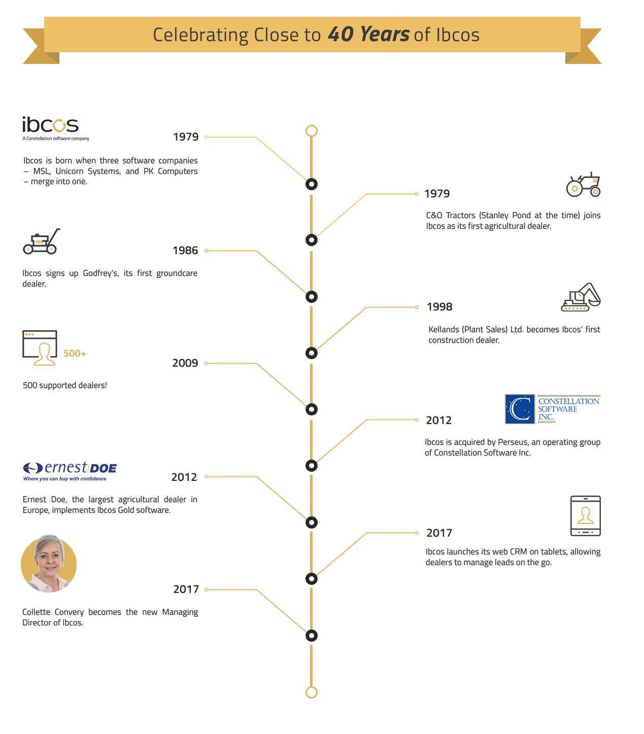 Asset & Machinery Dealership Software Provider to UK Dealers | Ibcos